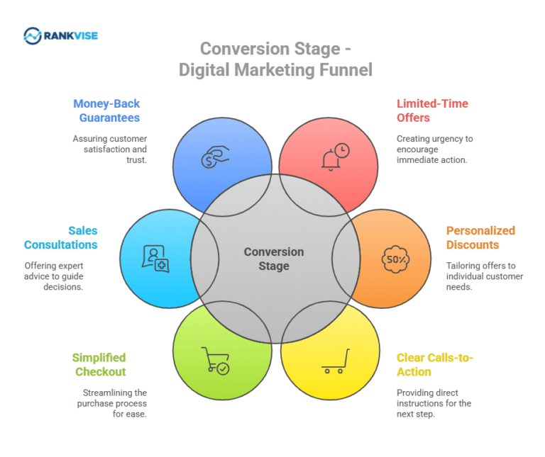 What Is a Digital Marketing Funnel? How to Create + Examples
