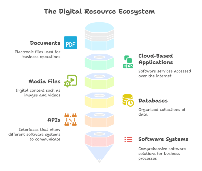 Hidden Complexity of Managing Digital Resources