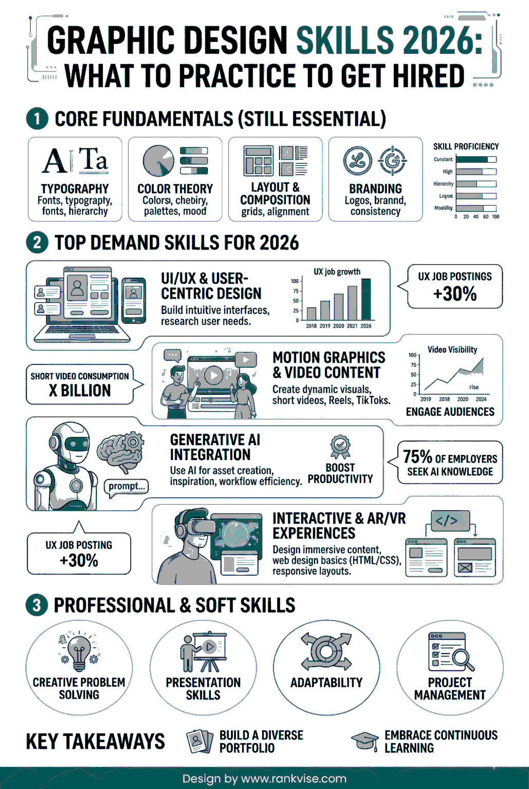 Graphic Design Skills 2026: What to Practice to Get Hired