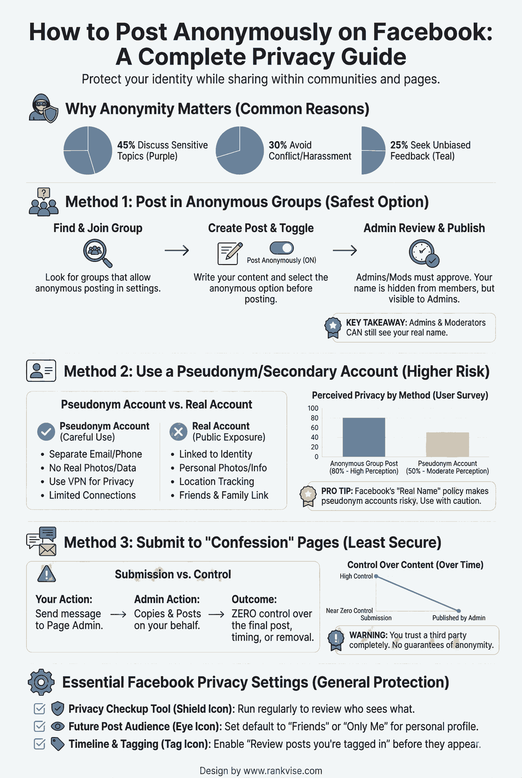 How to Post Anonymously on Facebook - A Complete Guide